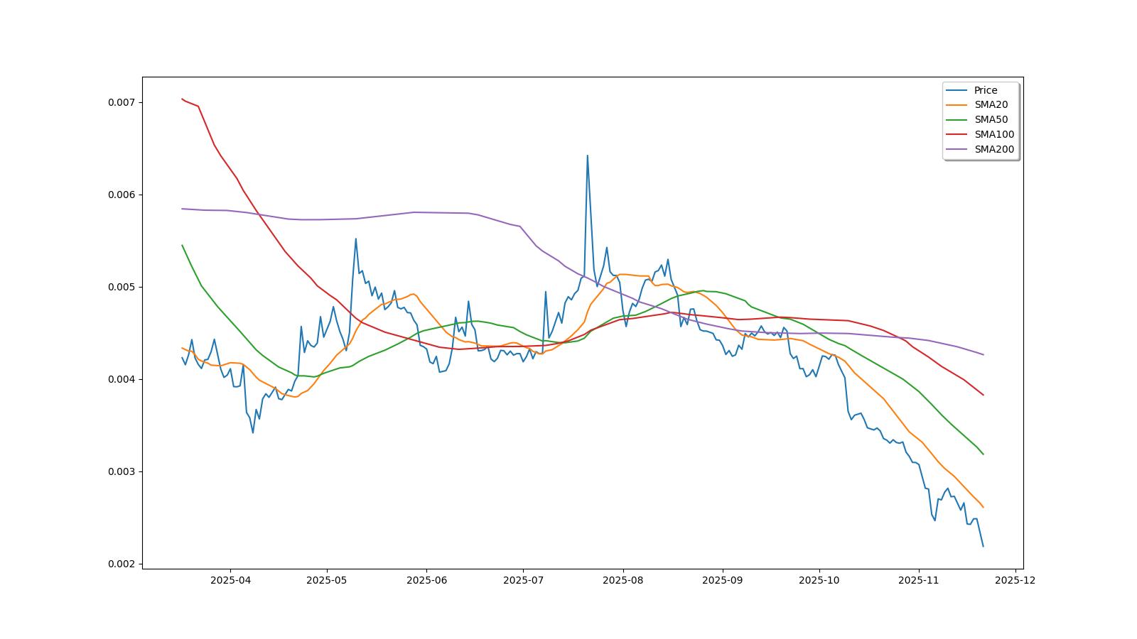ELYSIA Simple Moving Averages