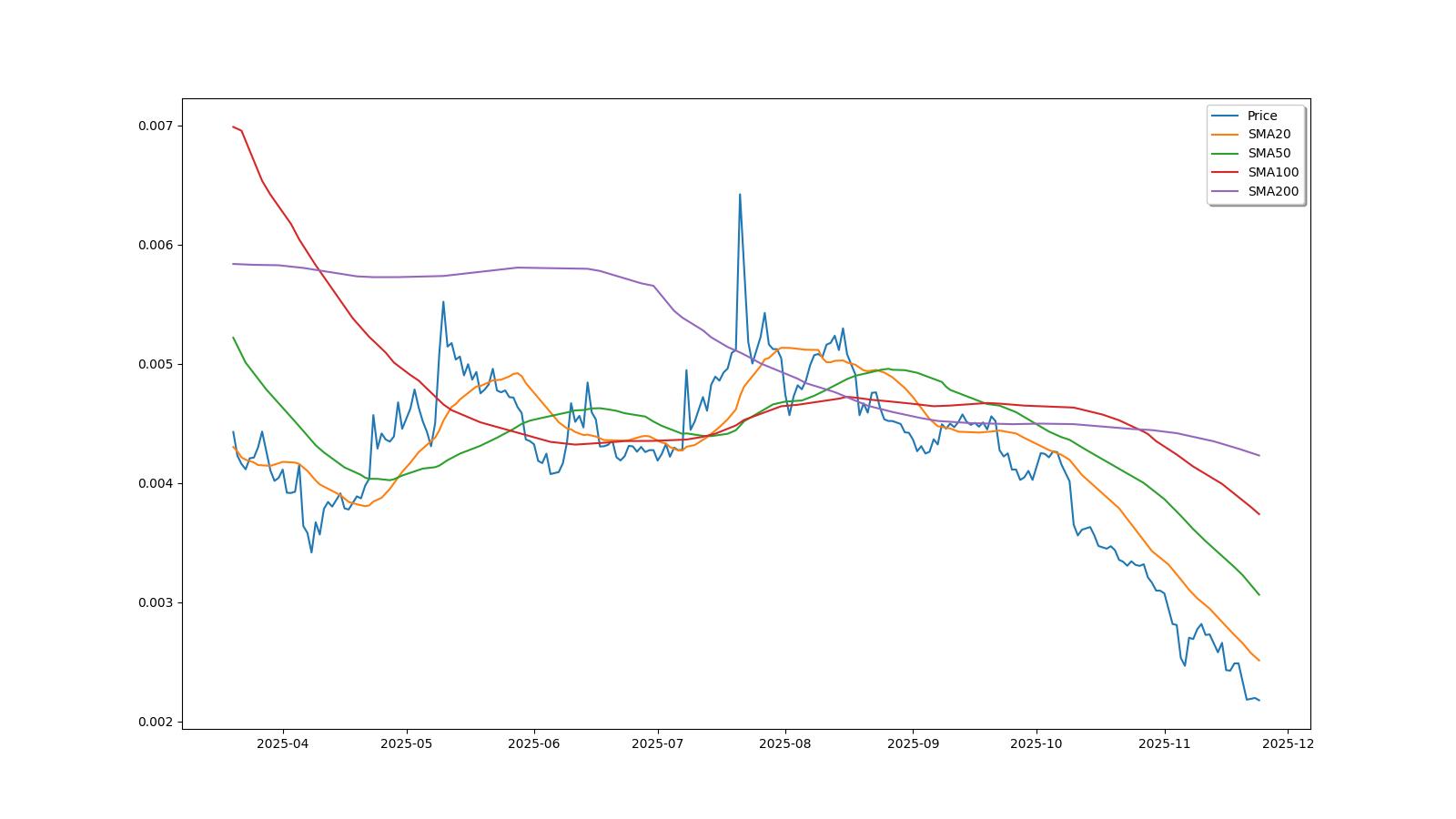 ELYSIA Simple Moving Averages