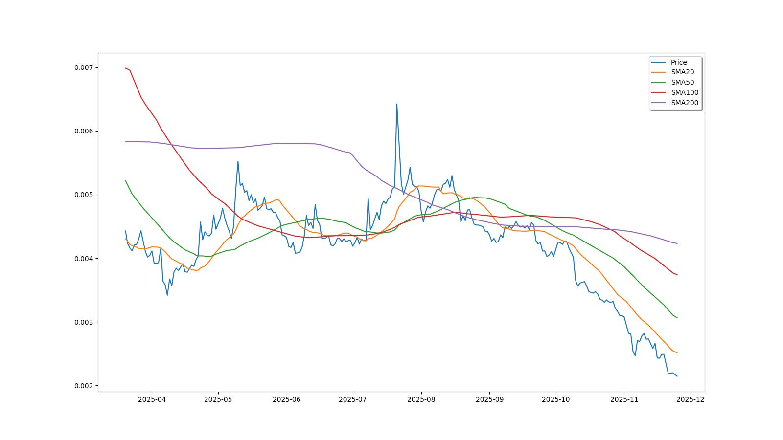 ELYSIA Simple Moving Averages