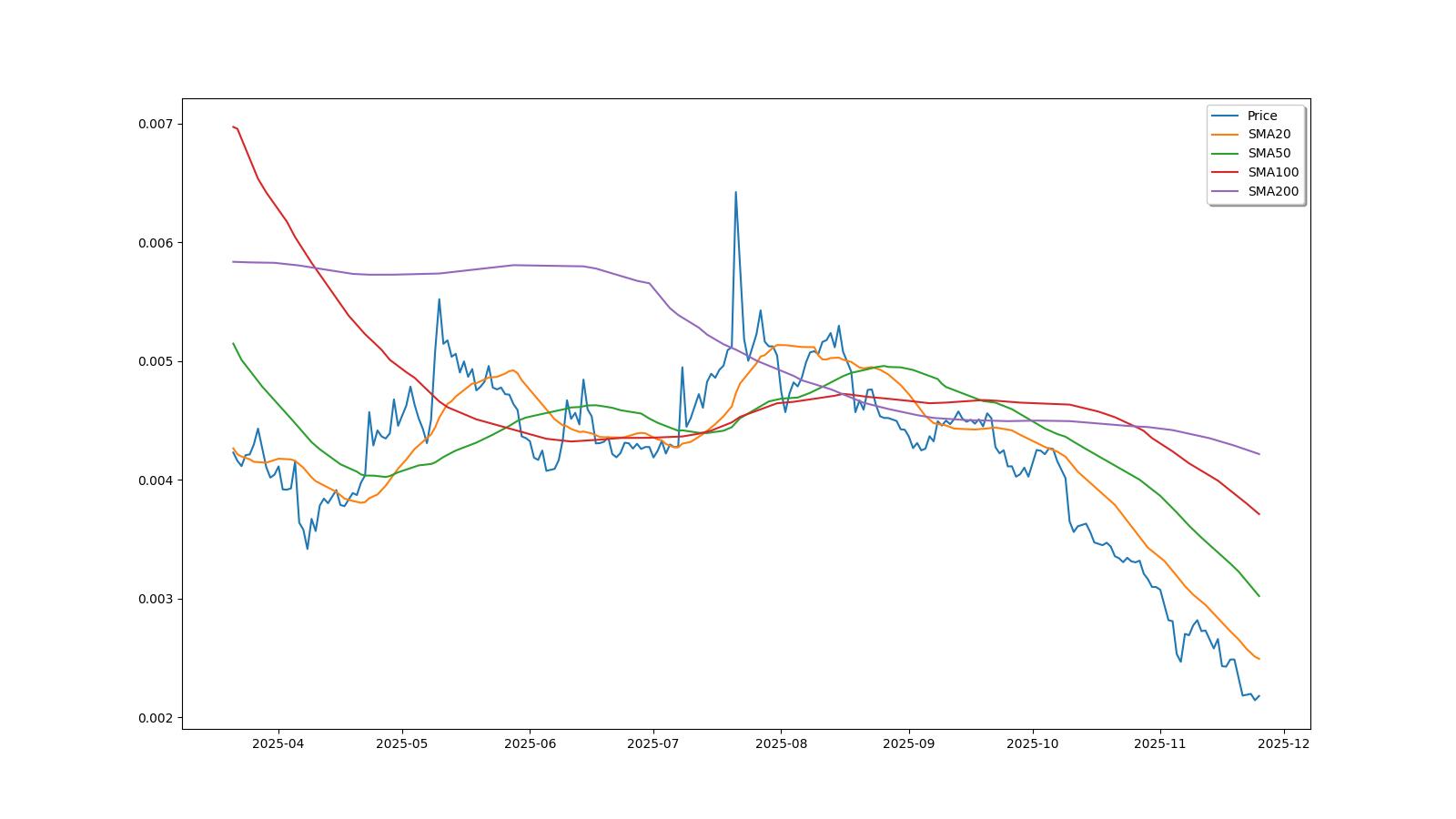 ELYSIA Simple Moving Averages