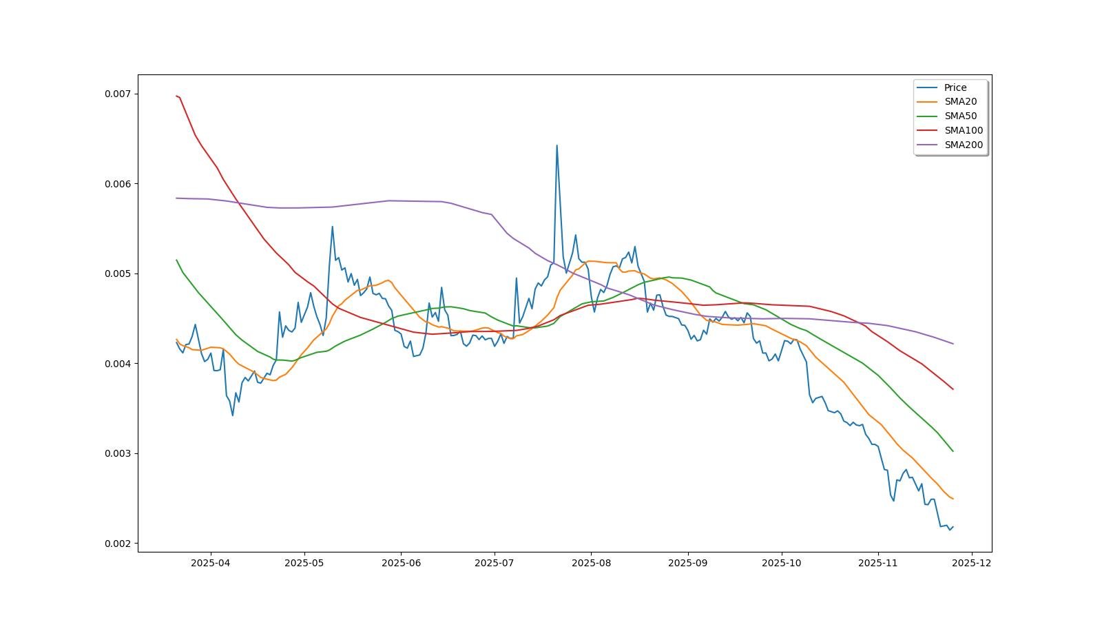 ELYSIA Simple Moving Averages