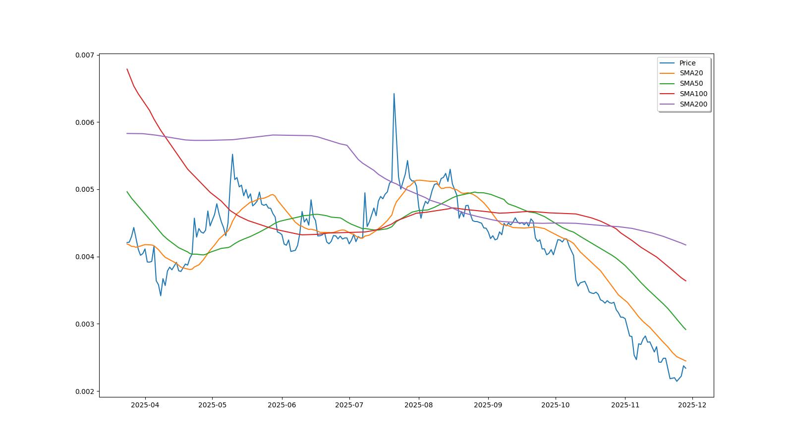 엘리시아 Simple Moving Averages