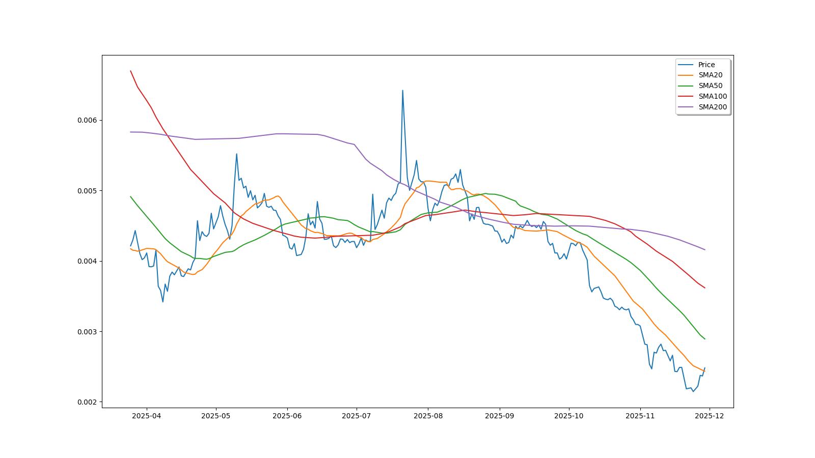 엘리시아 Simple Moving Averages