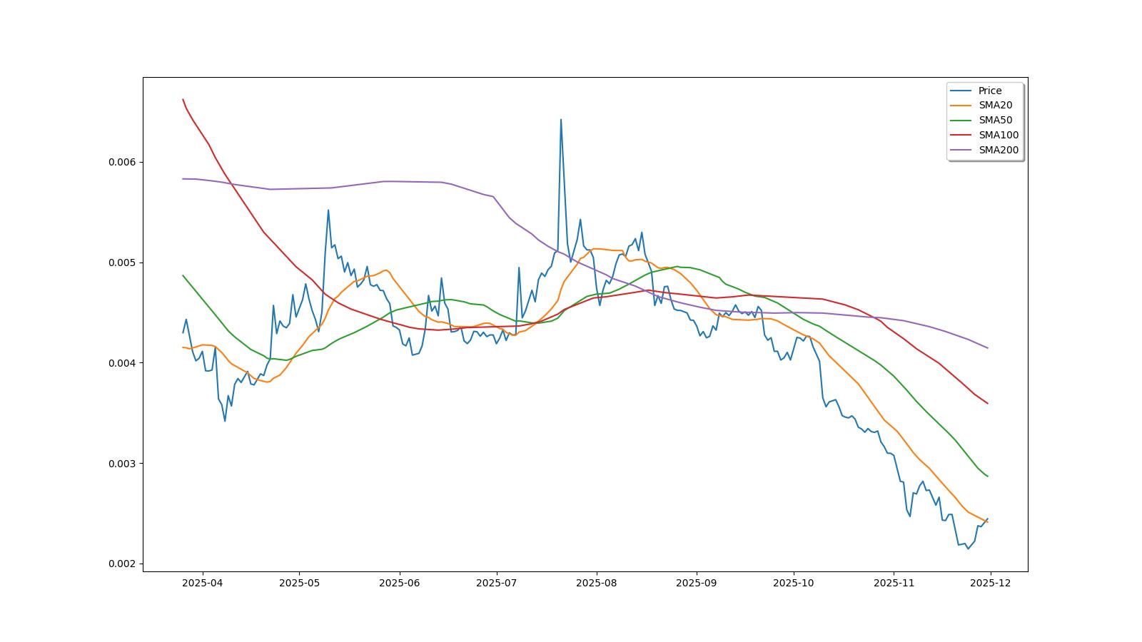 ELYSIA Simple Moving Averages