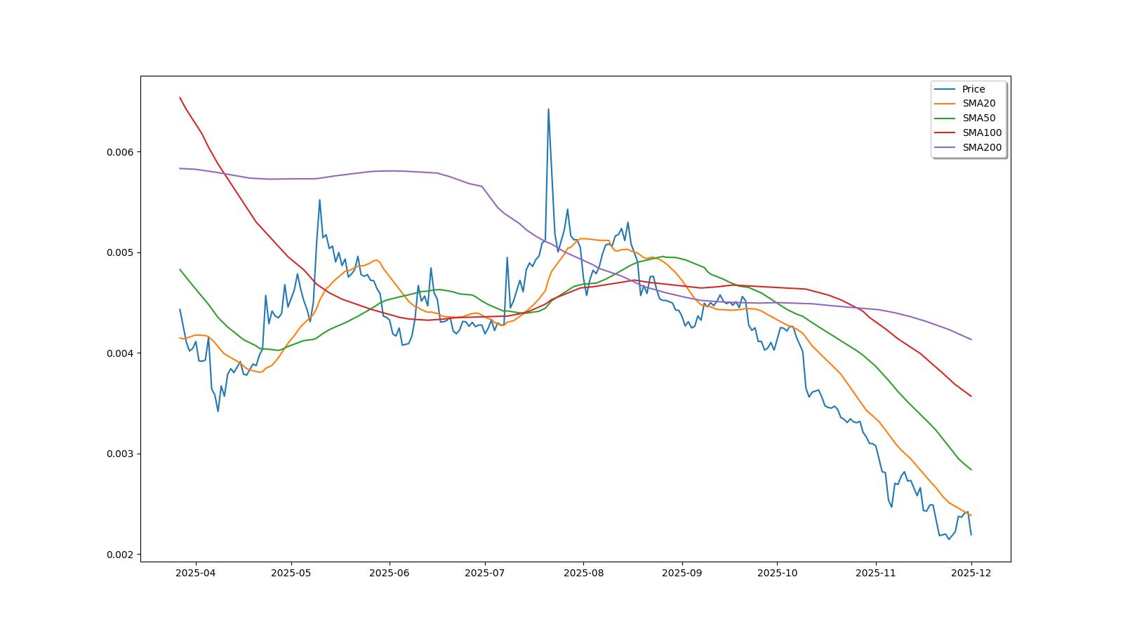 ELYSIA Simple Moving Averages