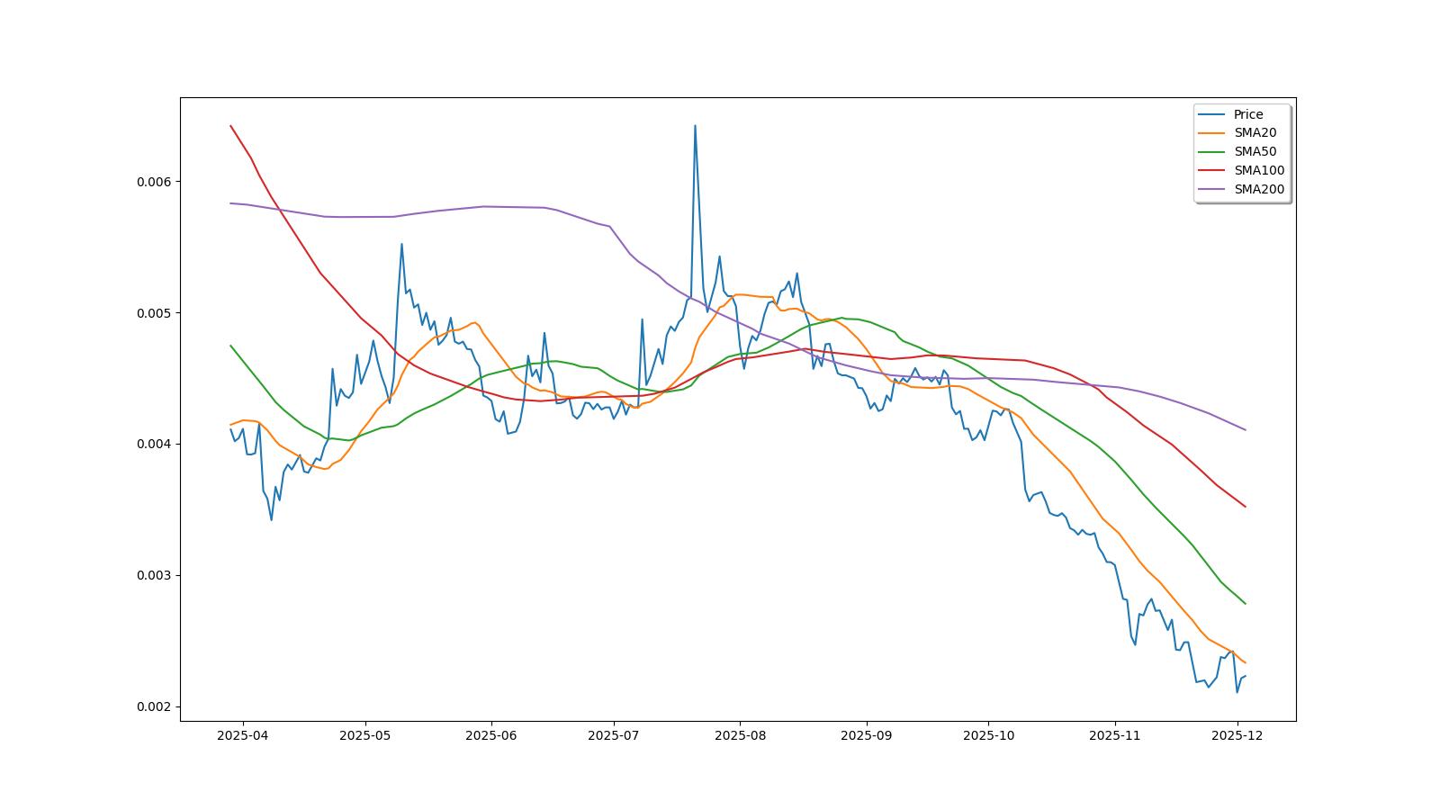 엘리시아 Simple Moving Averages