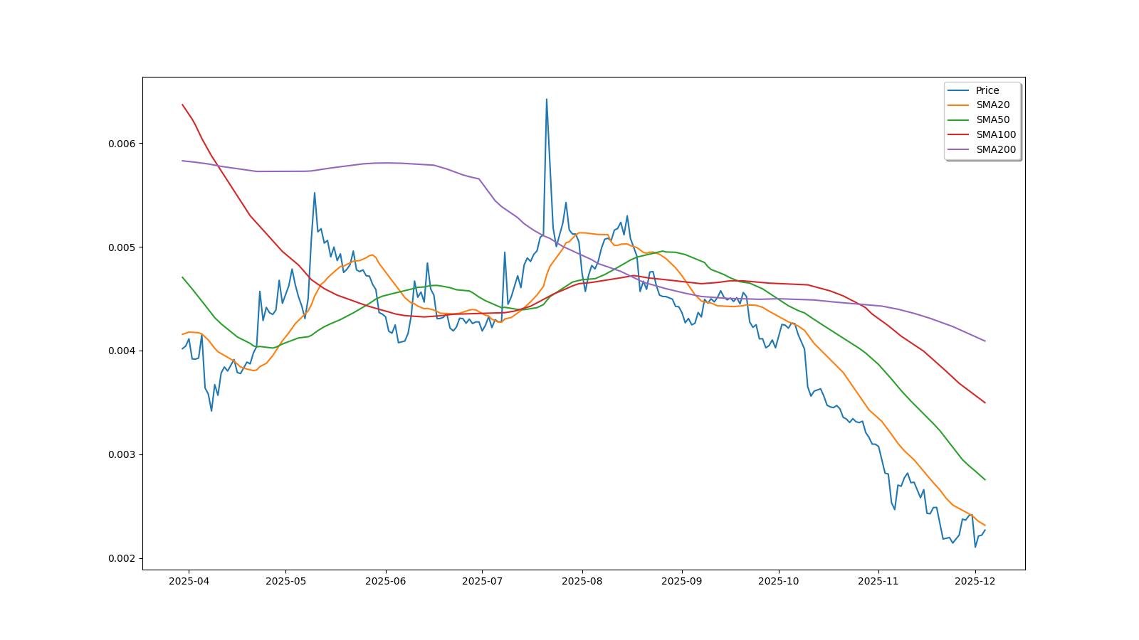 엘리시아 Simple Moving Averages