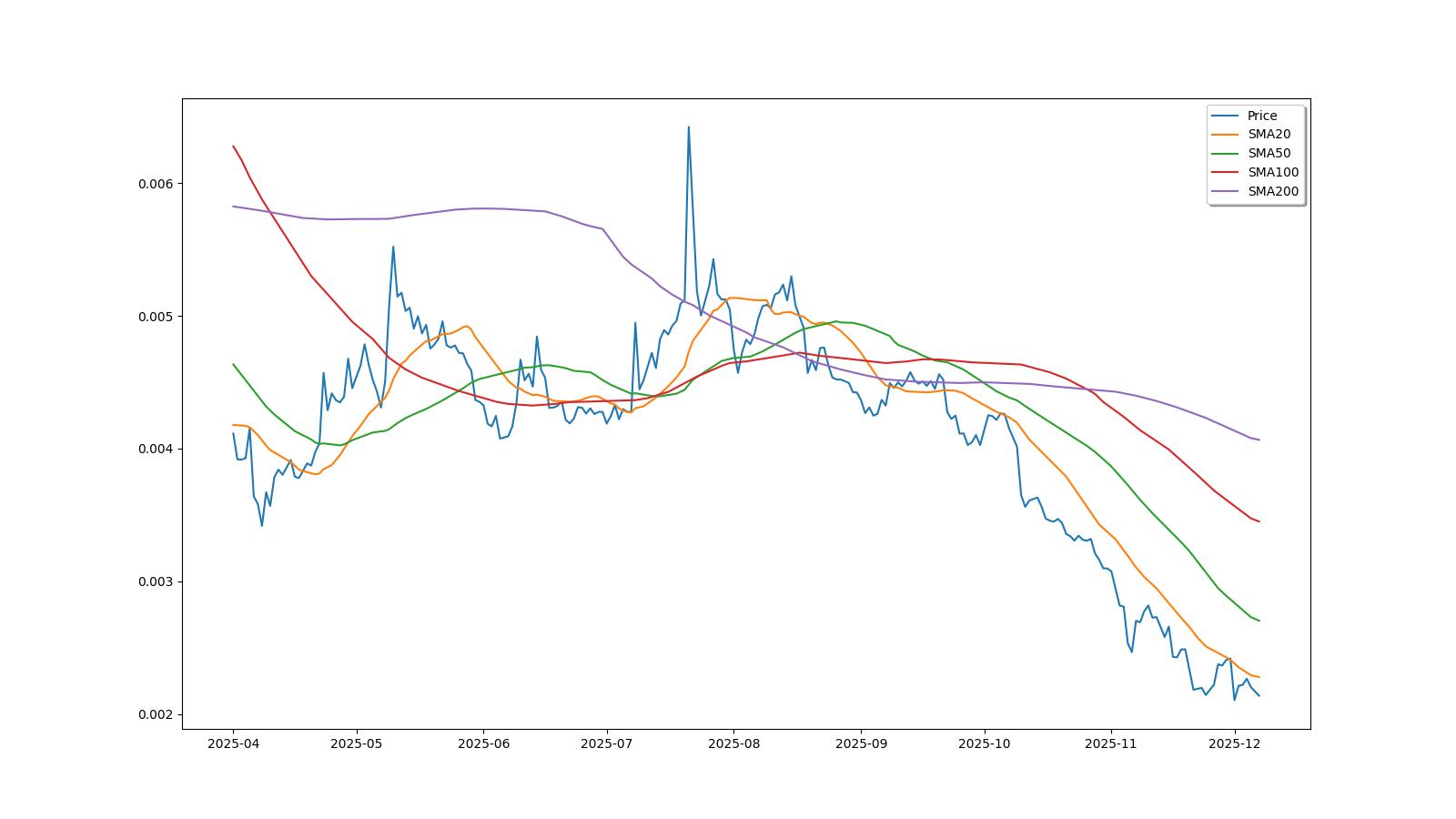 엘리시아 Simple Moving Averages