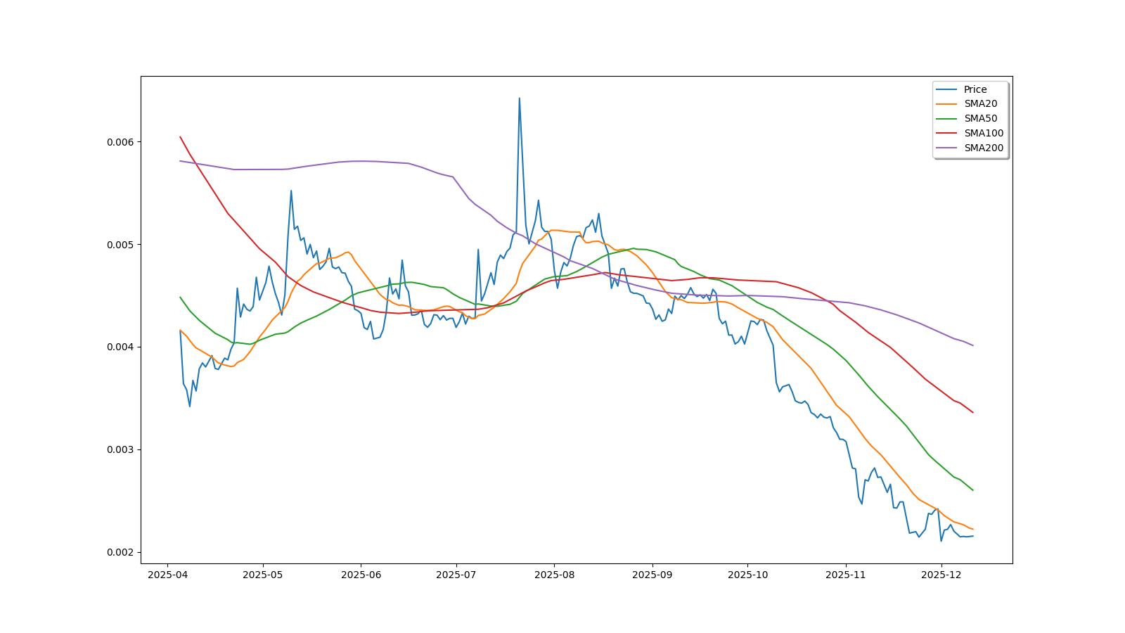 ELYSIA Simple Moving Averages