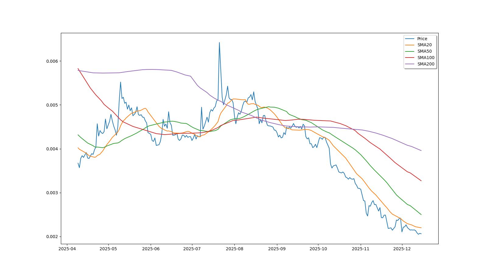 ELYSIA Simple Moving Averages