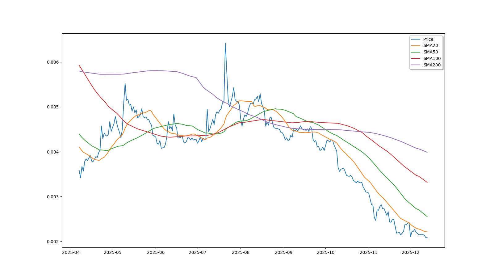 ELYSIA Simple Moving Averages