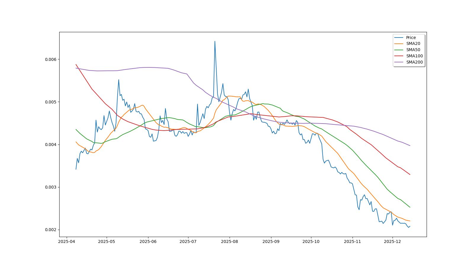 ELYSIA Simple Moving Averages