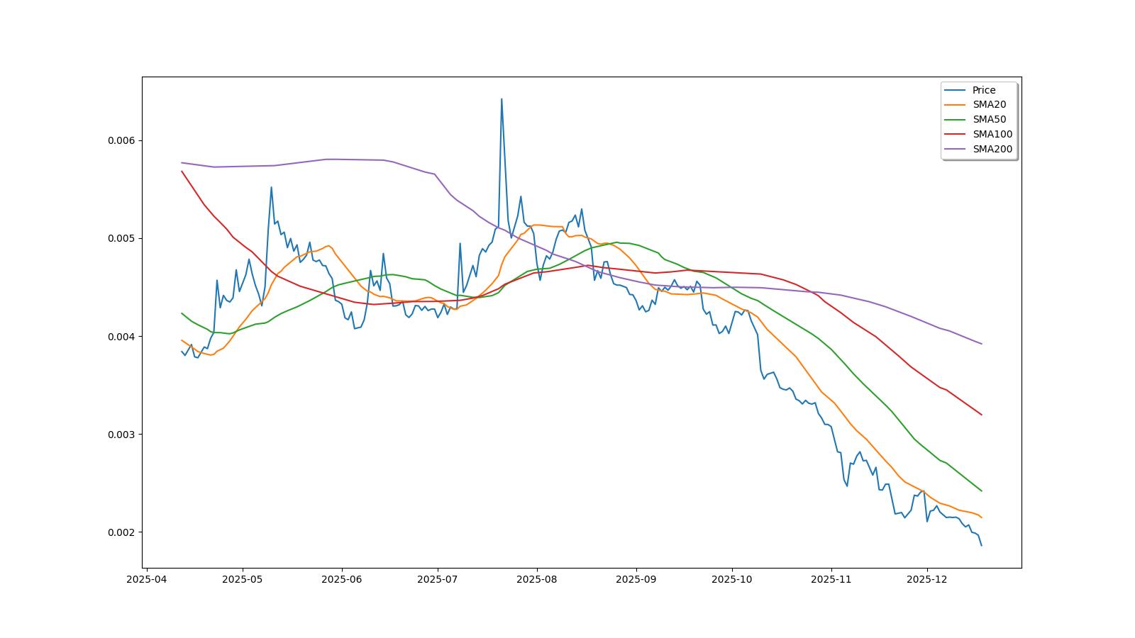 ELYSIA Simple Moving Averages