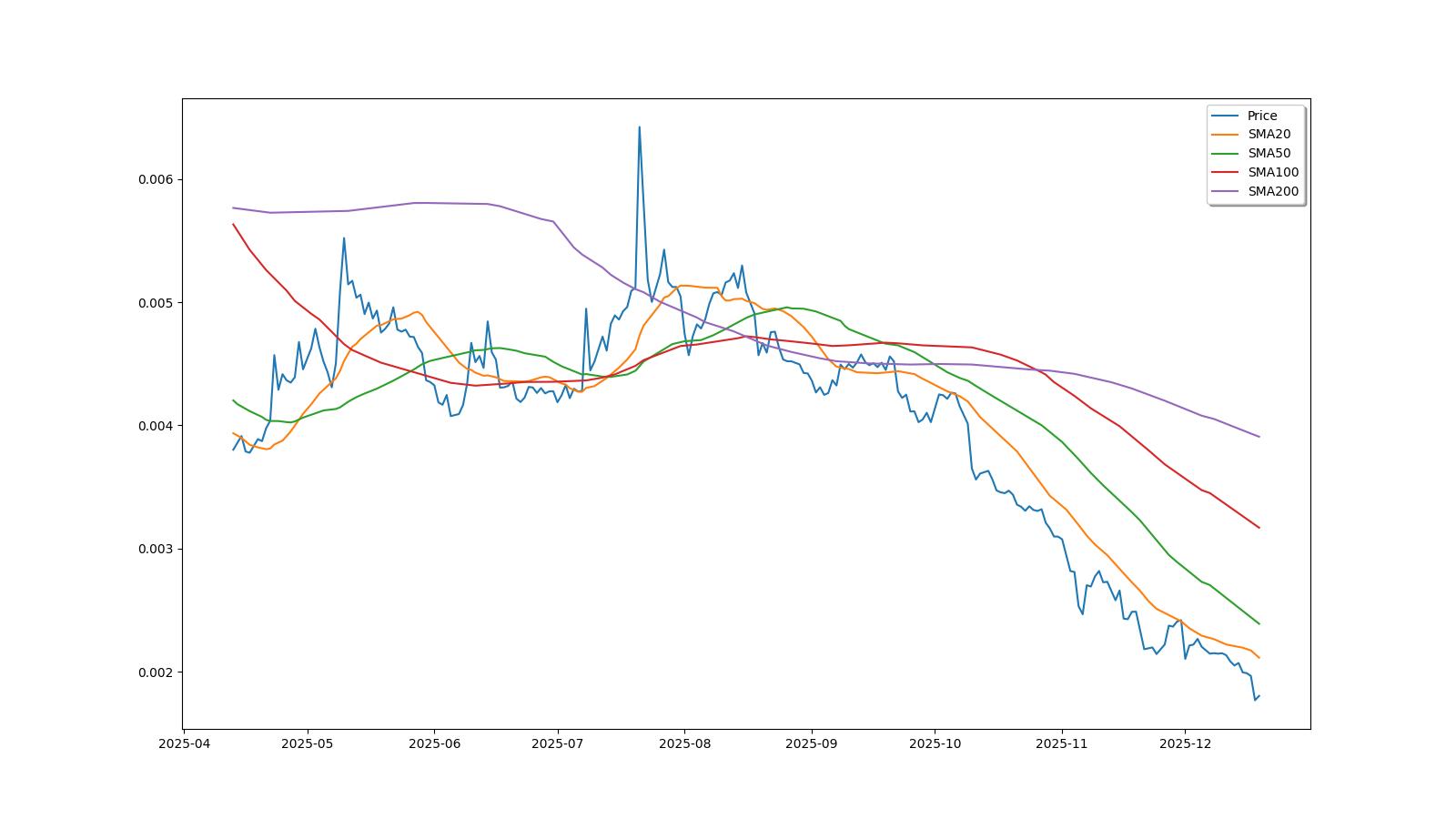 엘리시아 Simple Moving Averages