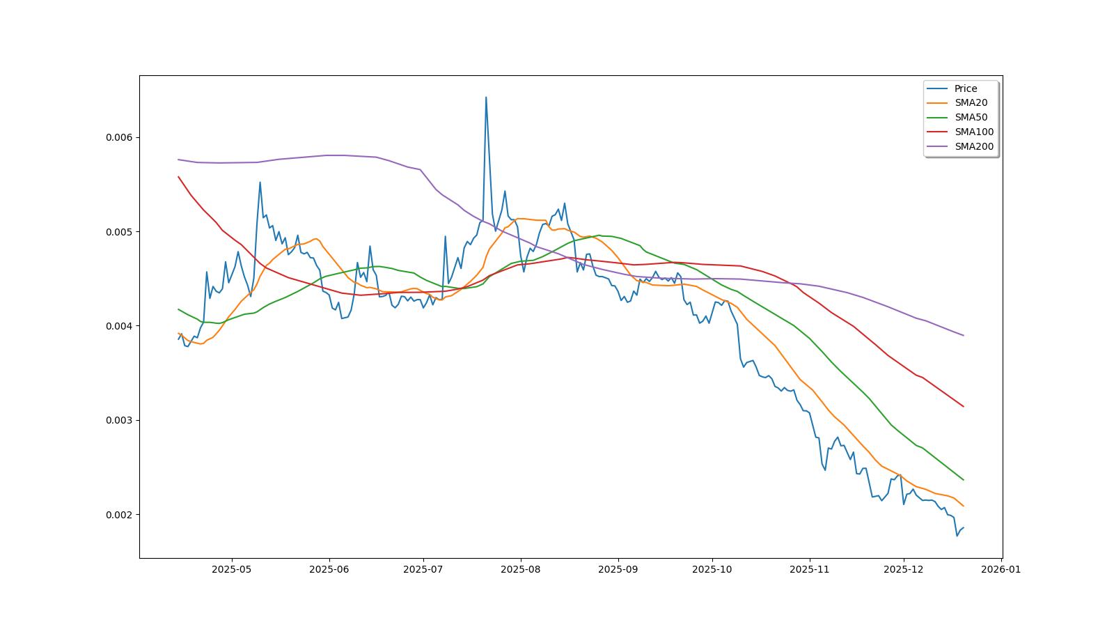 ELYSIA Simple Moving Averages