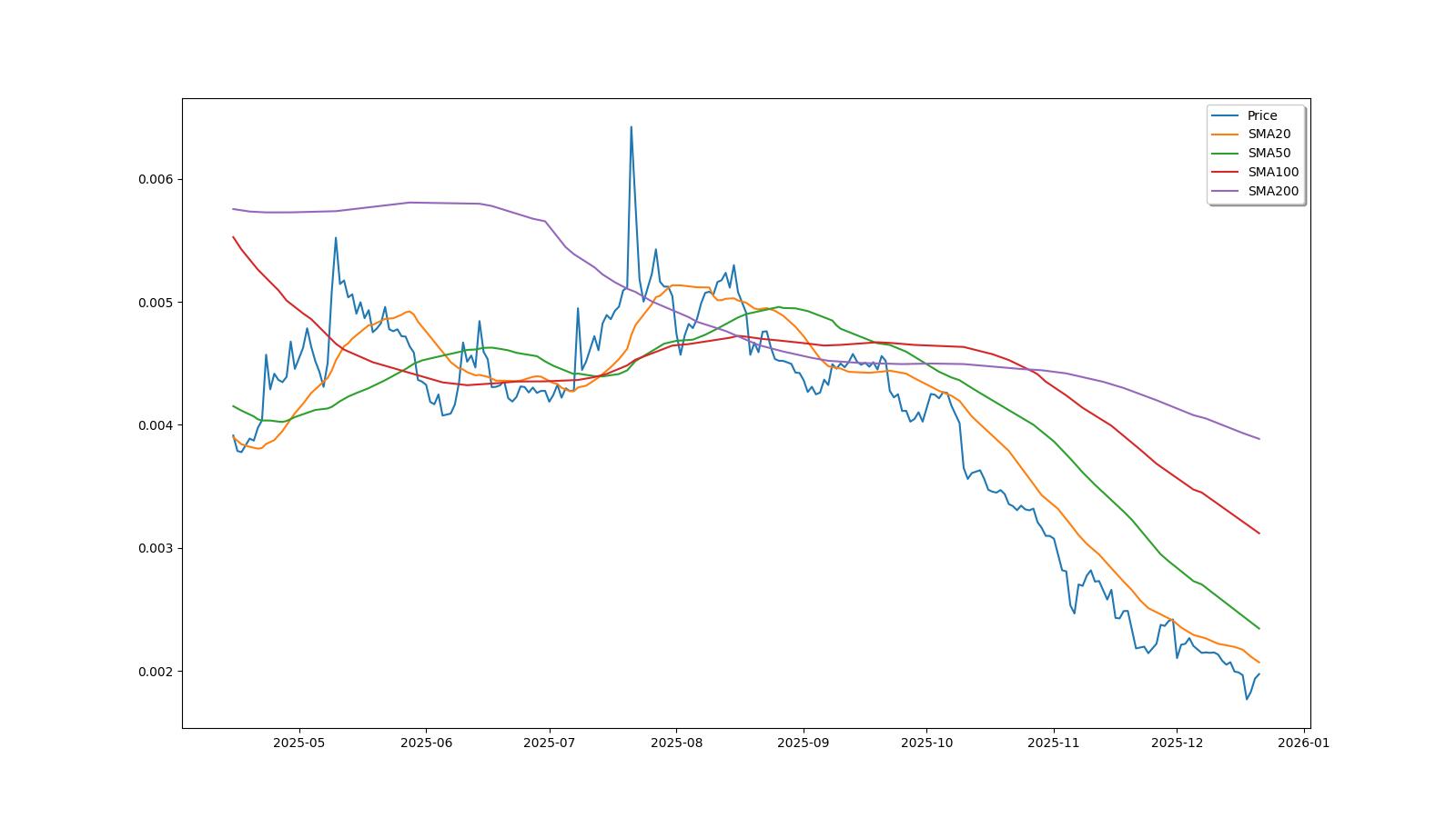 ELYSIA Simple Moving Averages