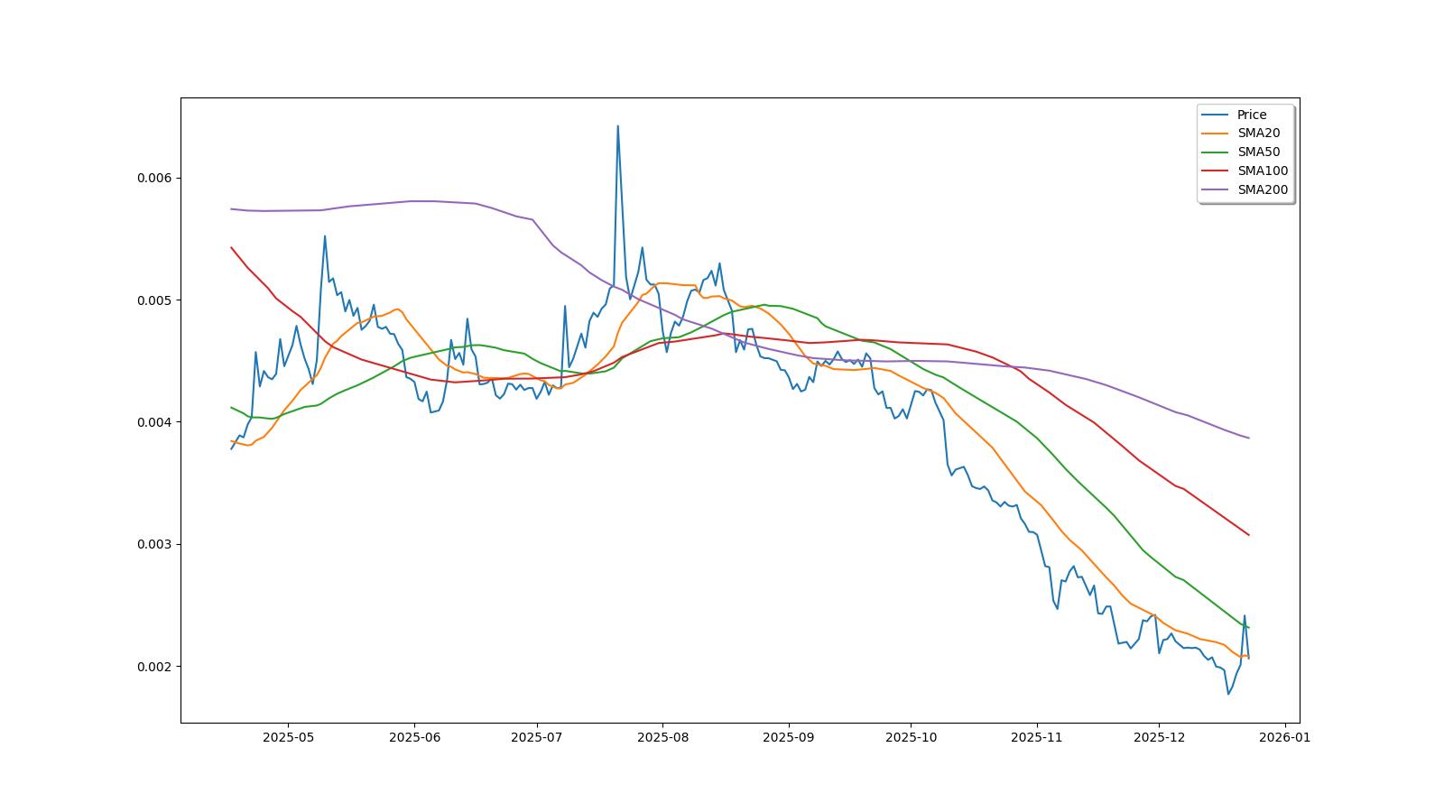 엘리시아 Simple Moving Averages
