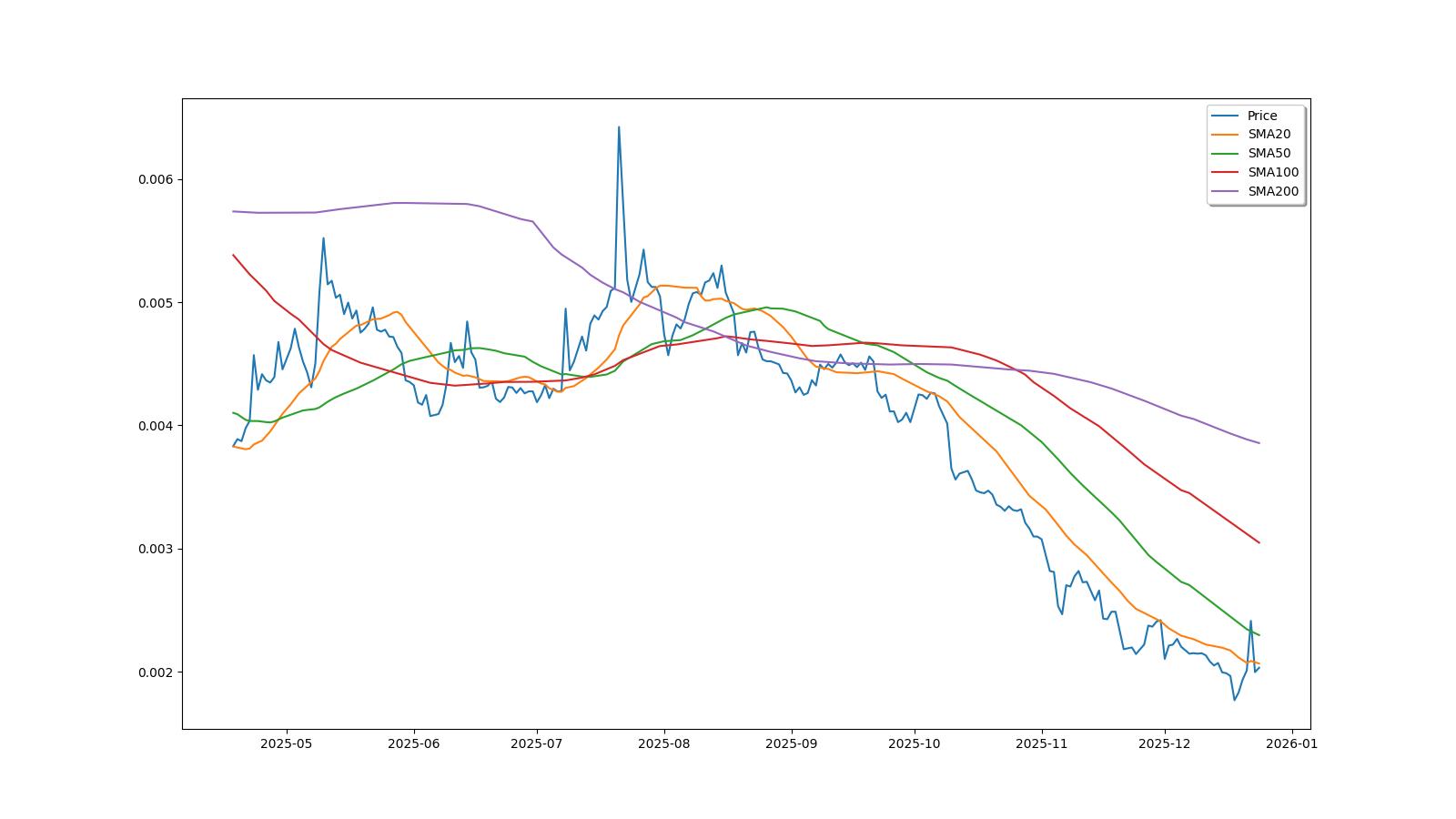 ELYSIA Simple Moving Averages