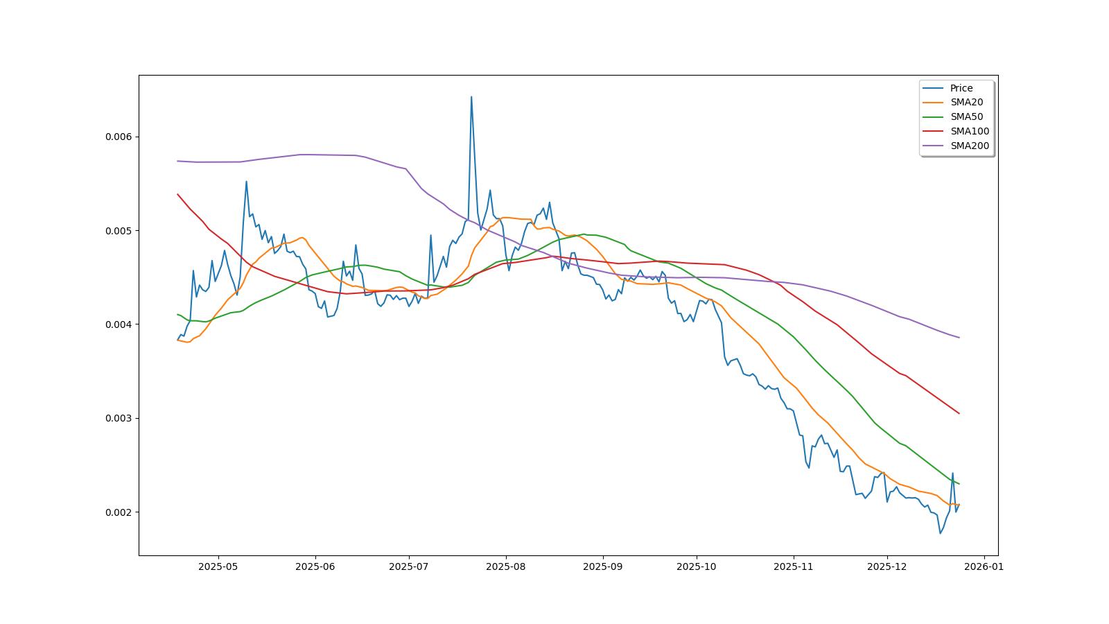 ELYSIA Simple Moving Averages