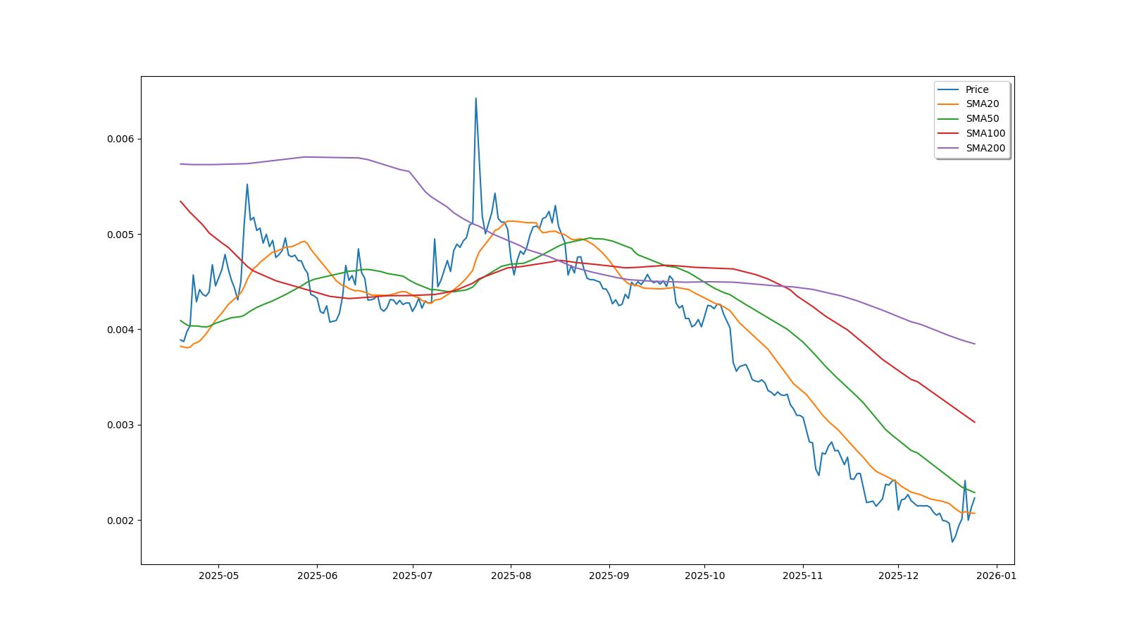 ELYSIA Simple Moving Averages