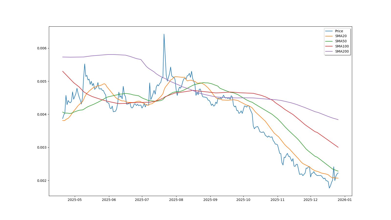 ELYSIA Simple Moving Averages