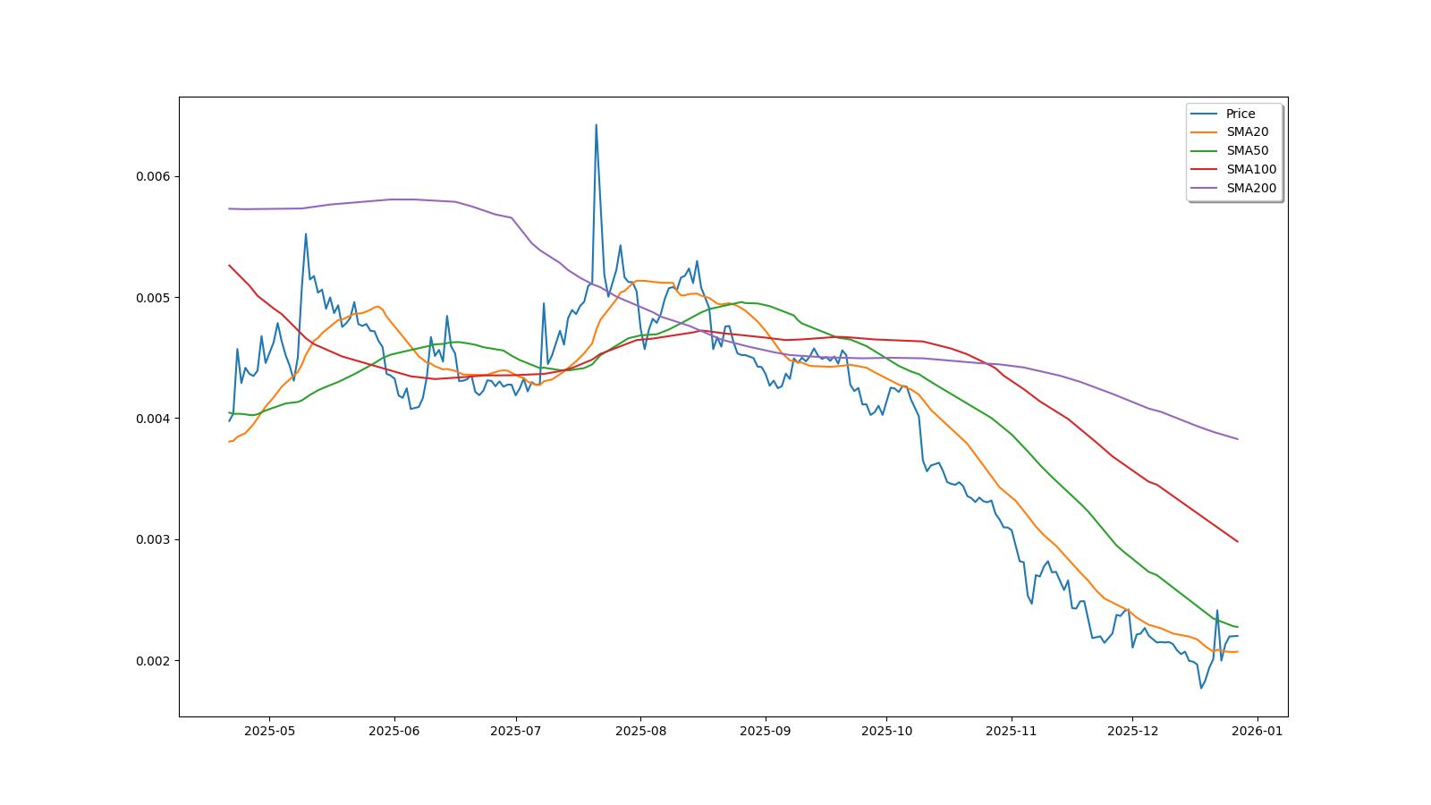 ELYSIA Simple Moving Averages