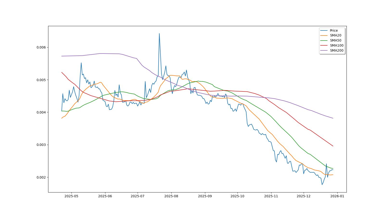 ELYSIA Simple Moving Averages