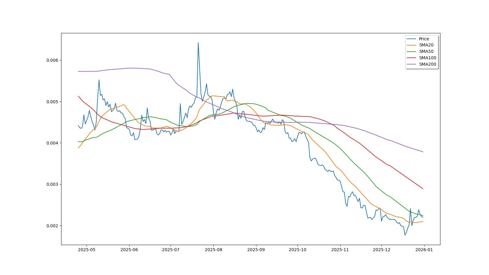 ELYSIA Simple Moving Averages
