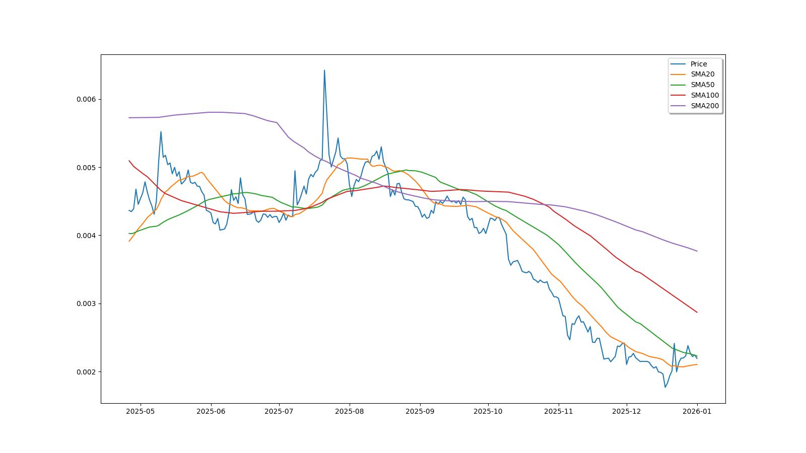 ELYSIA Simple Moving Averages