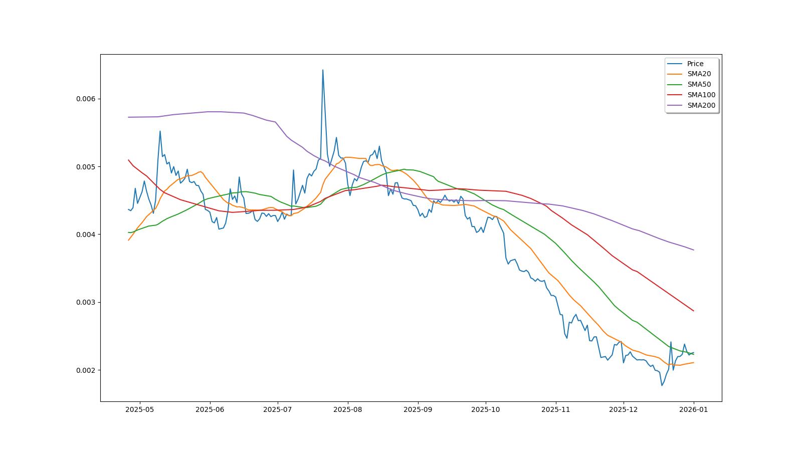 ELYSIA Simple Moving Averages
