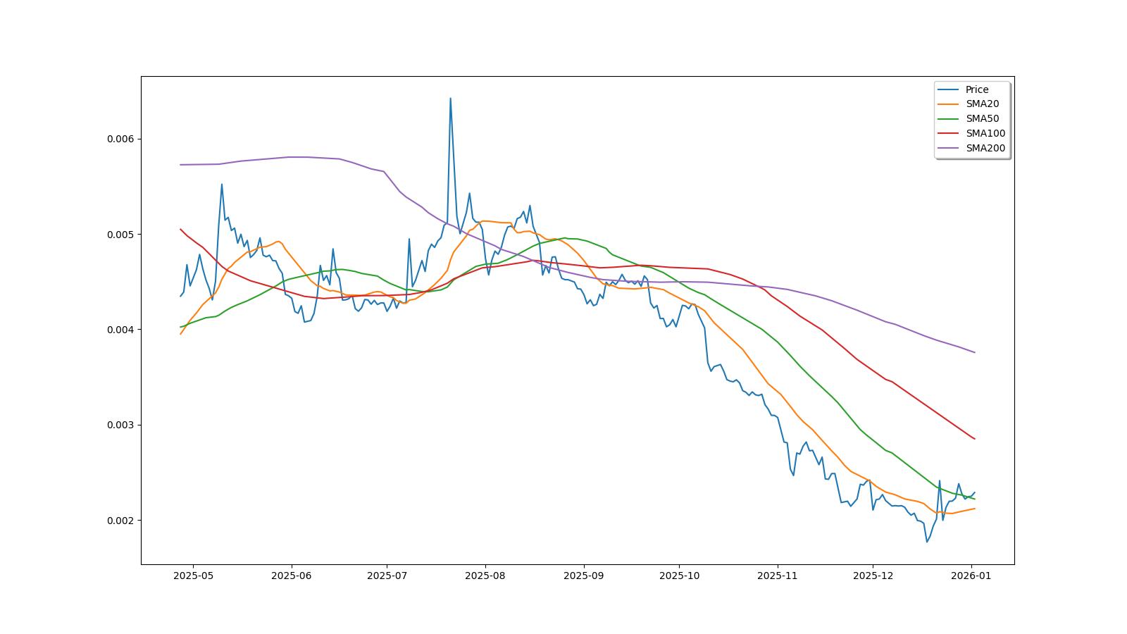 ELYSIA Simple Moving Averages