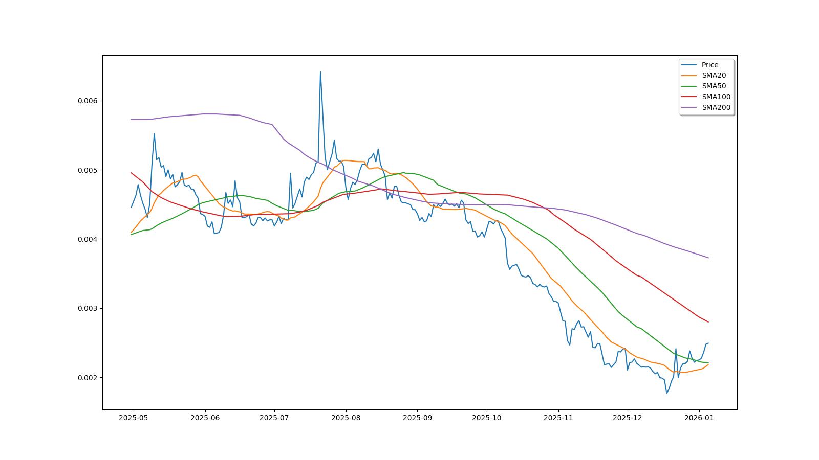 ELYSIA Simple Moving Averages