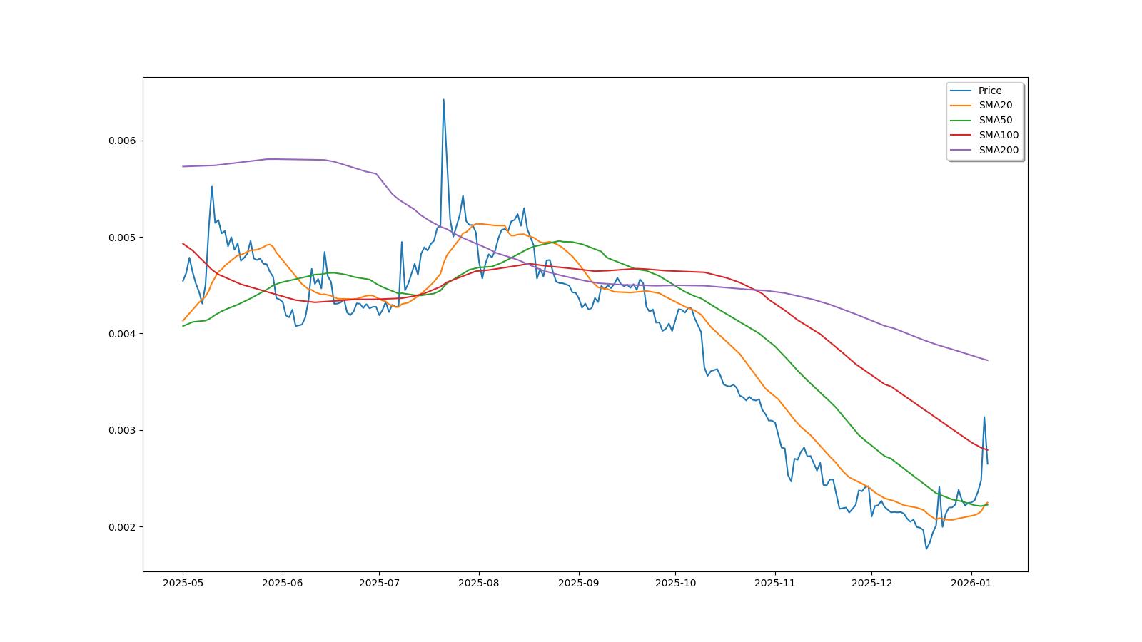 ELYSIA Simple Moving Averages