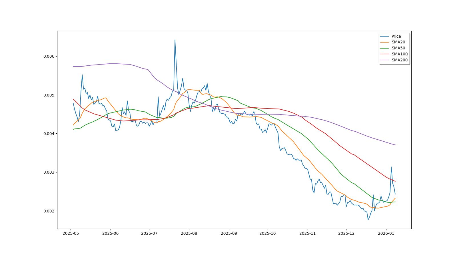 ELYSIA Simple Moving Averages