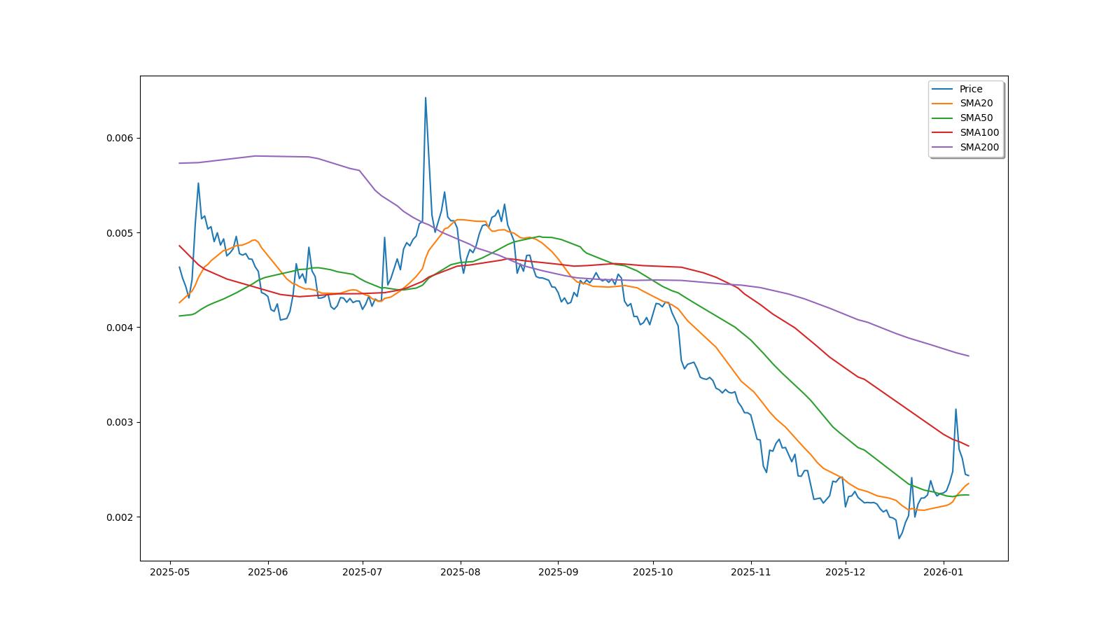 ELYSIA Simple Moving Averages