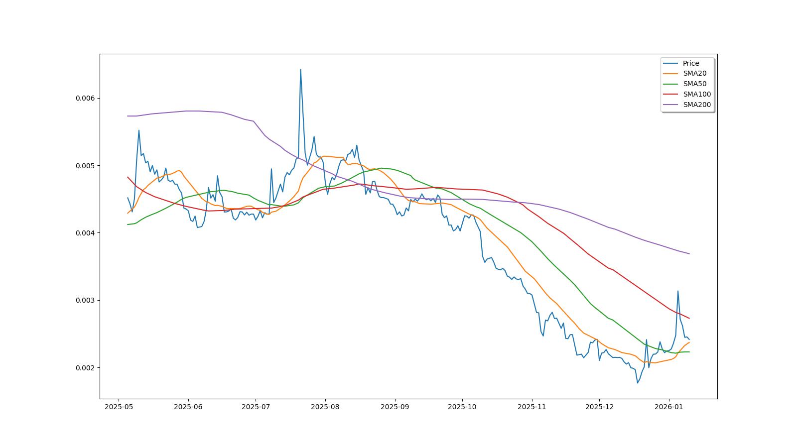 ELYSIA Simple Moving Averages