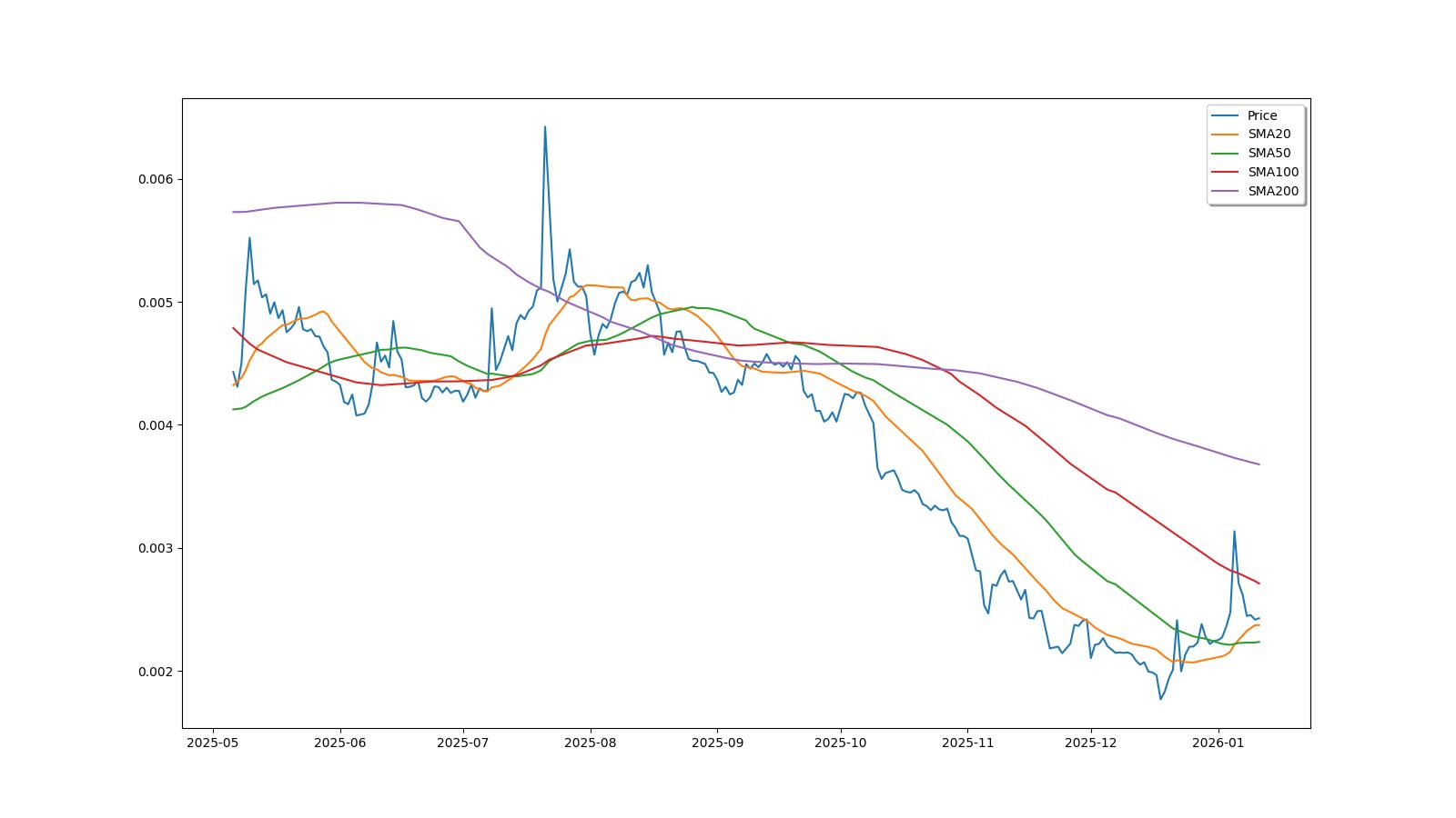 ELYSIA Simple Moving Averages