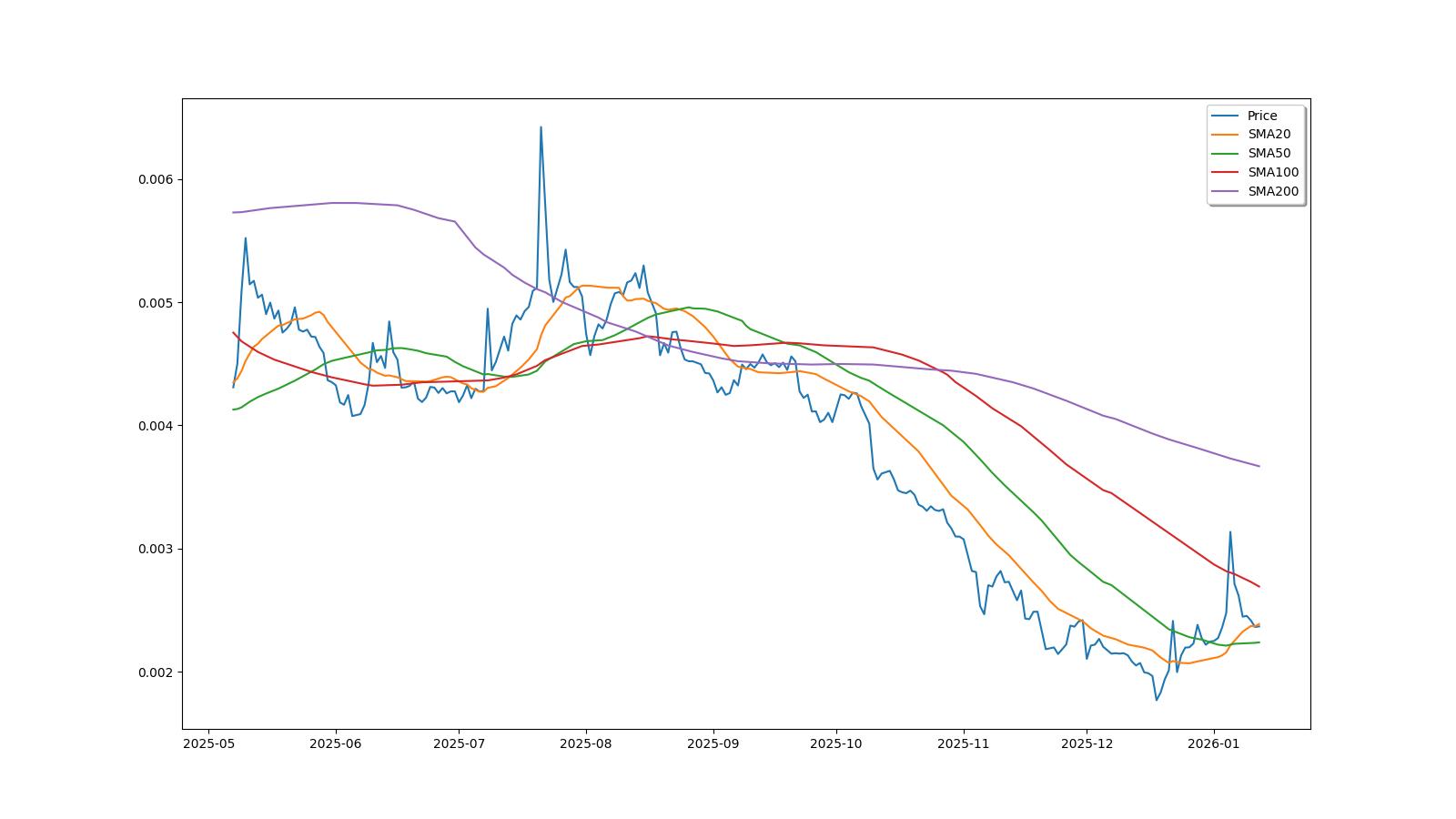ELYSIA Simple Moving Averages