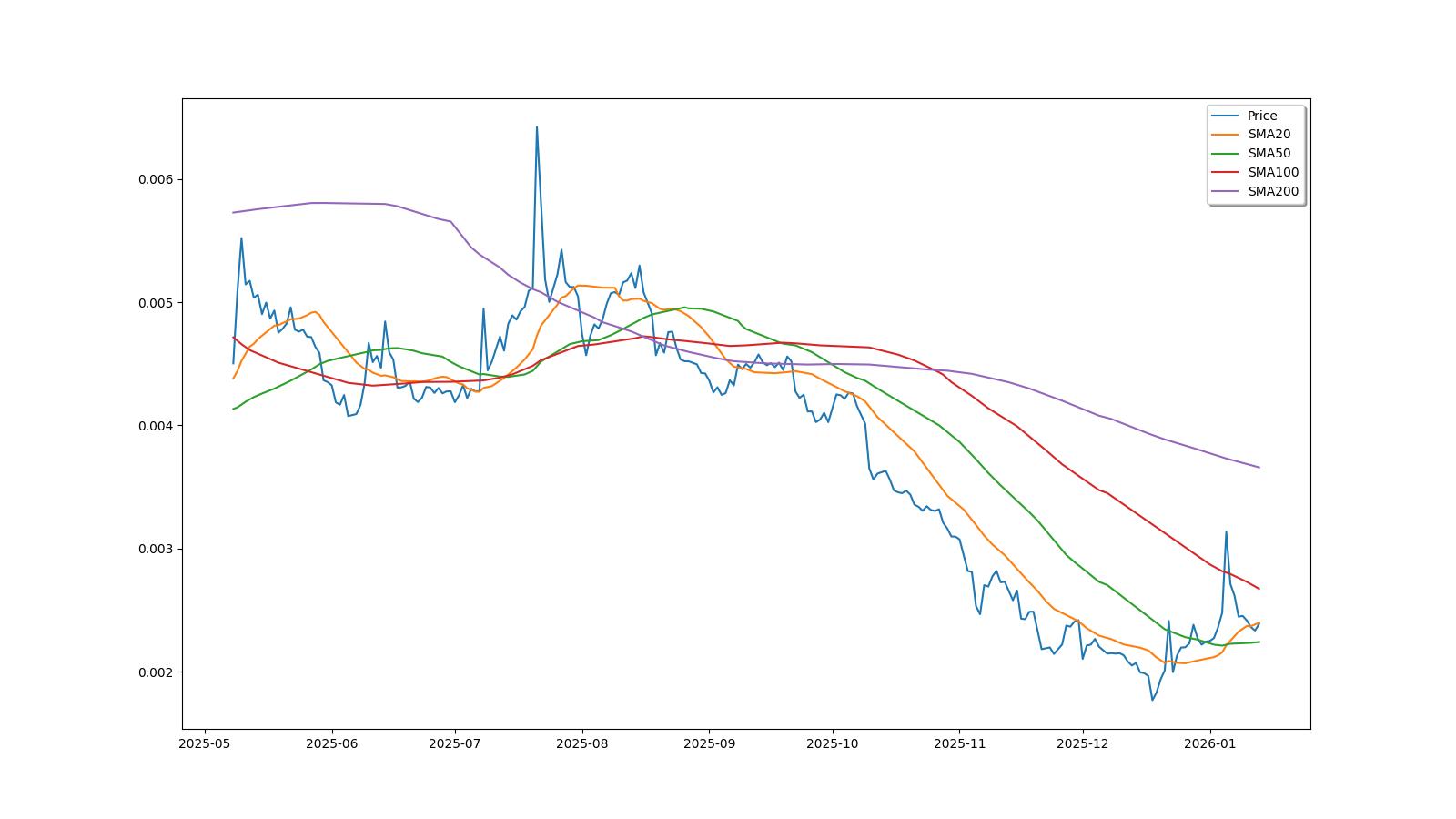 ELYSIA Simple Moving Averages
