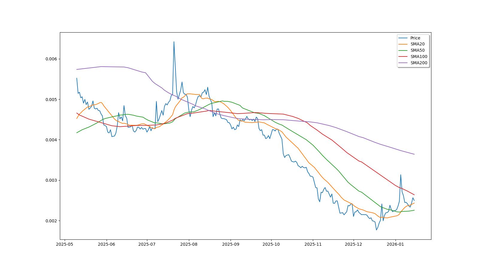 엘리시아 Simple Moving Averages