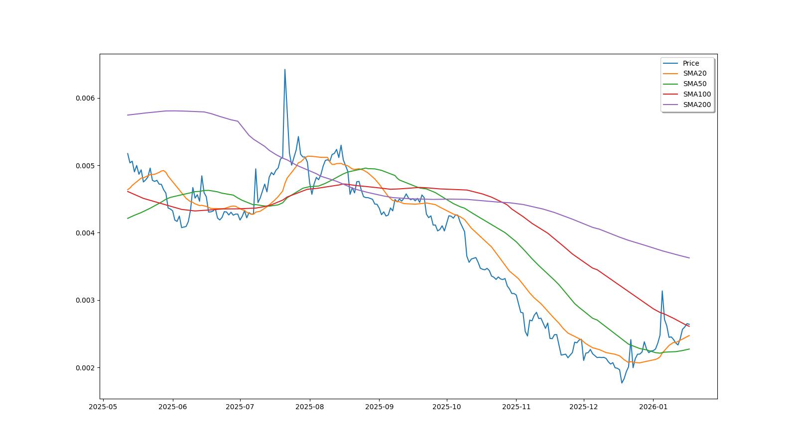 ELYSIA Simple Moving Averages