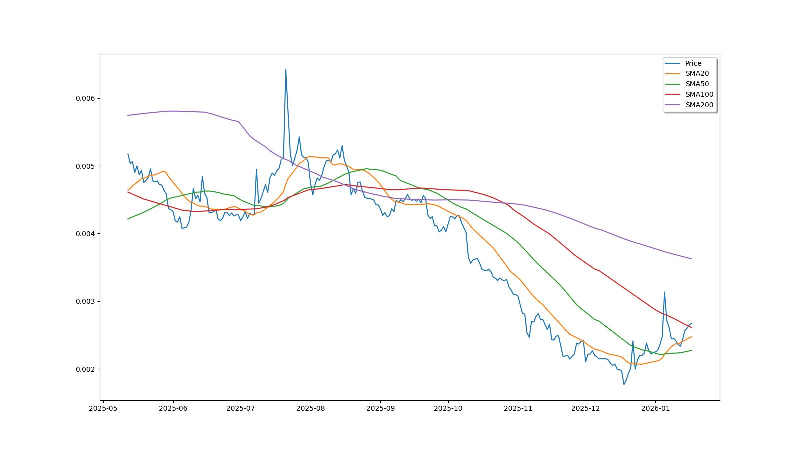 ELYSIA Simple Moving Averages