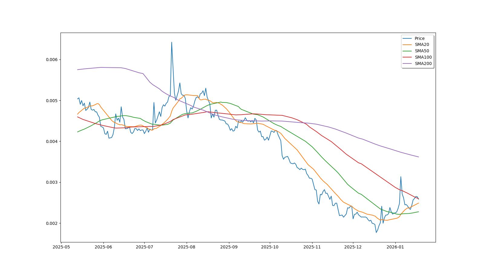 ELYSIA Simple Moving Averages
