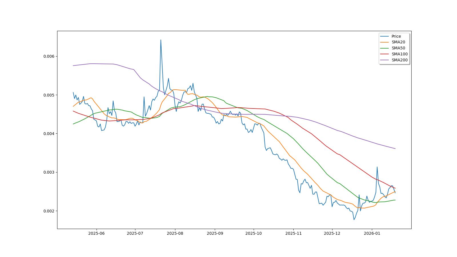 ELYSIA Simple Moving Averages