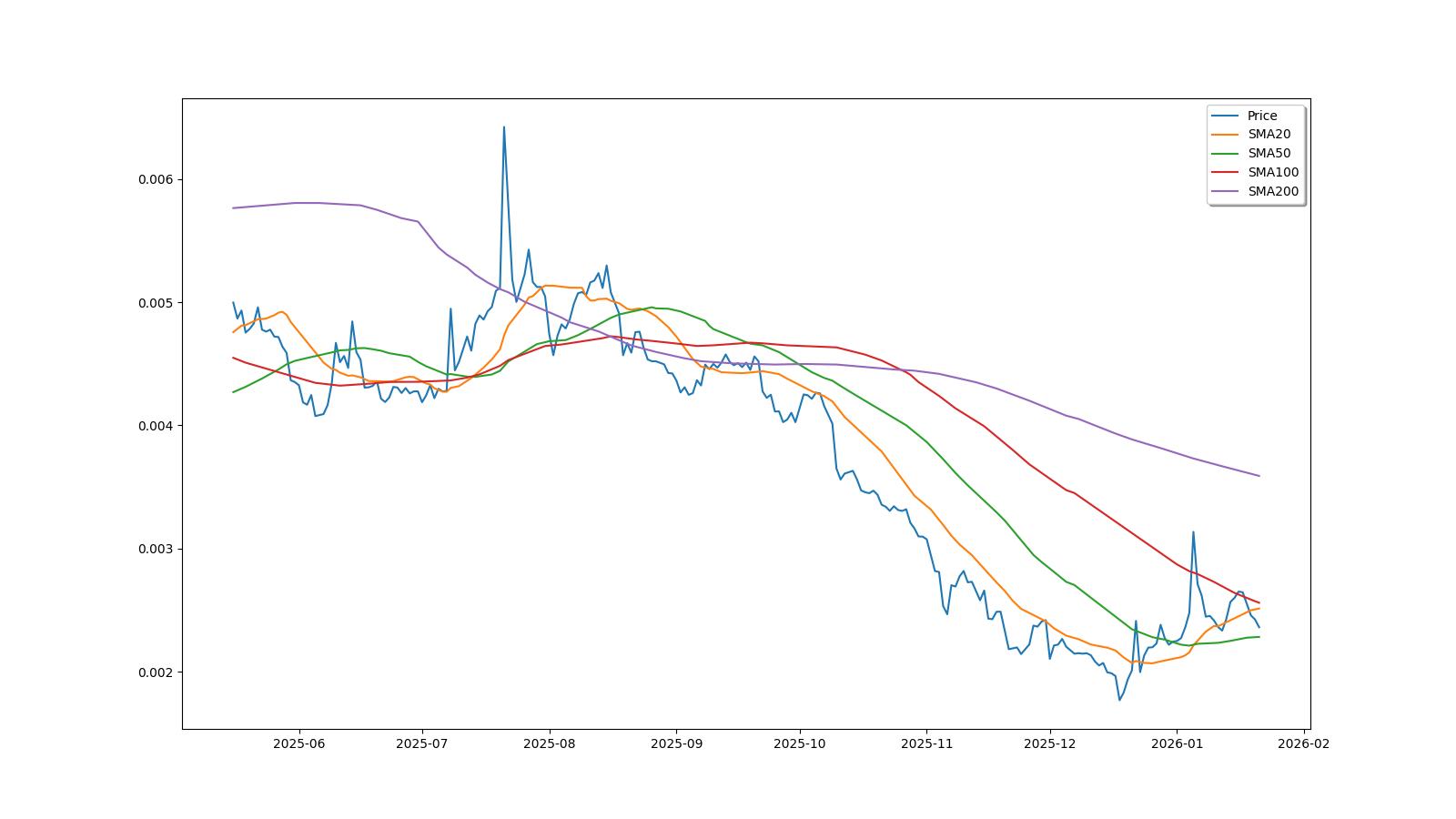 ELYSIA Simple Moving Averages