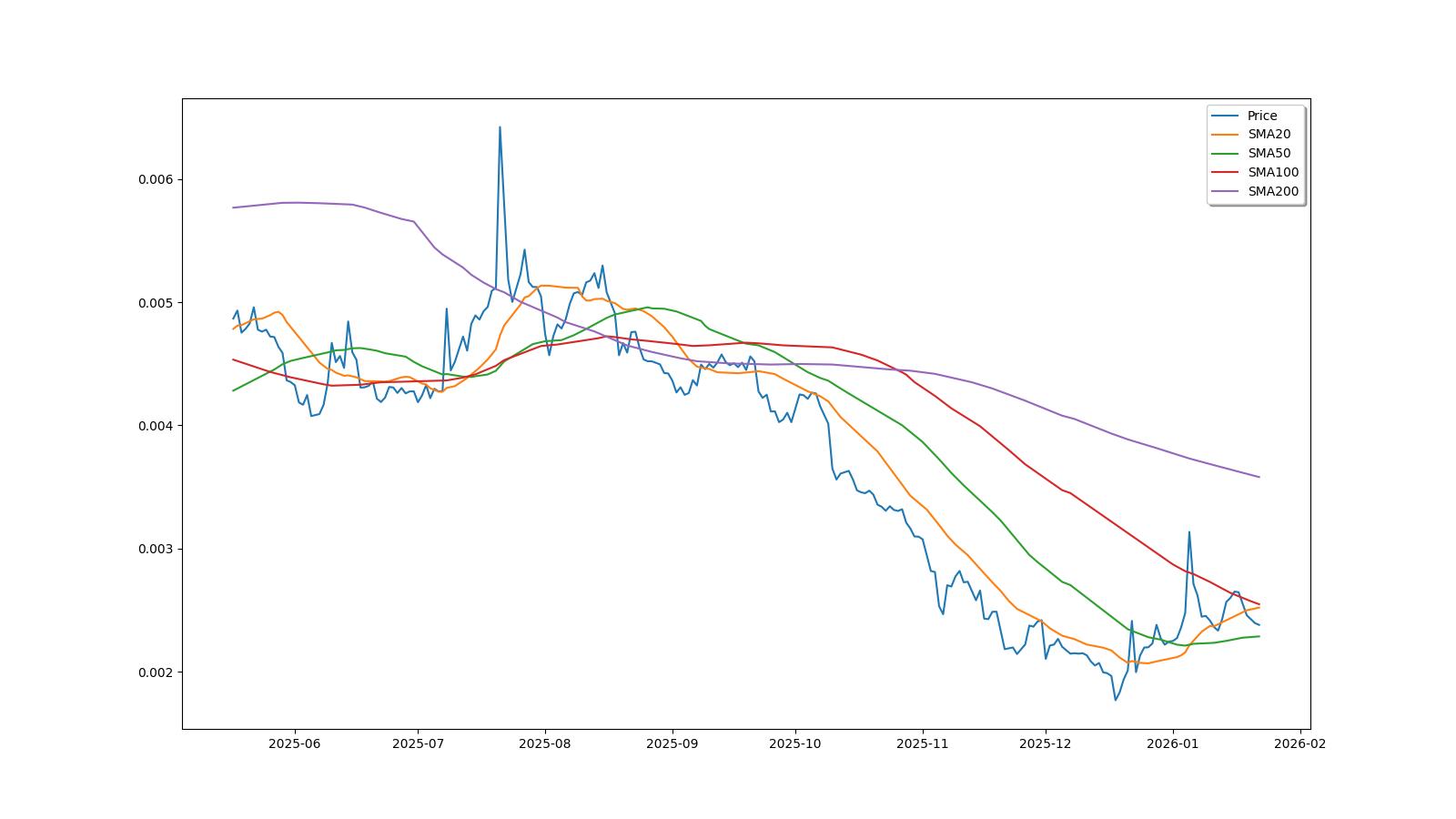 ELYSIA Simple Moving Averages