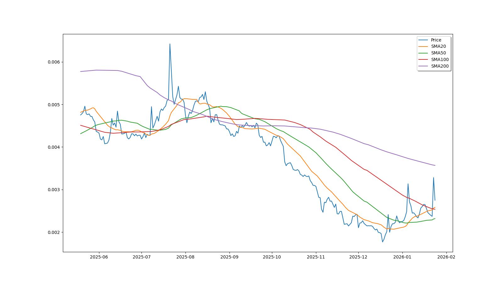 ELYSIA Simple Moving Averages