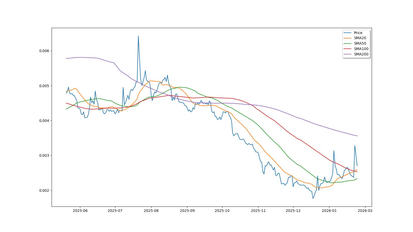 ELYSIA Simple Moving Averages
