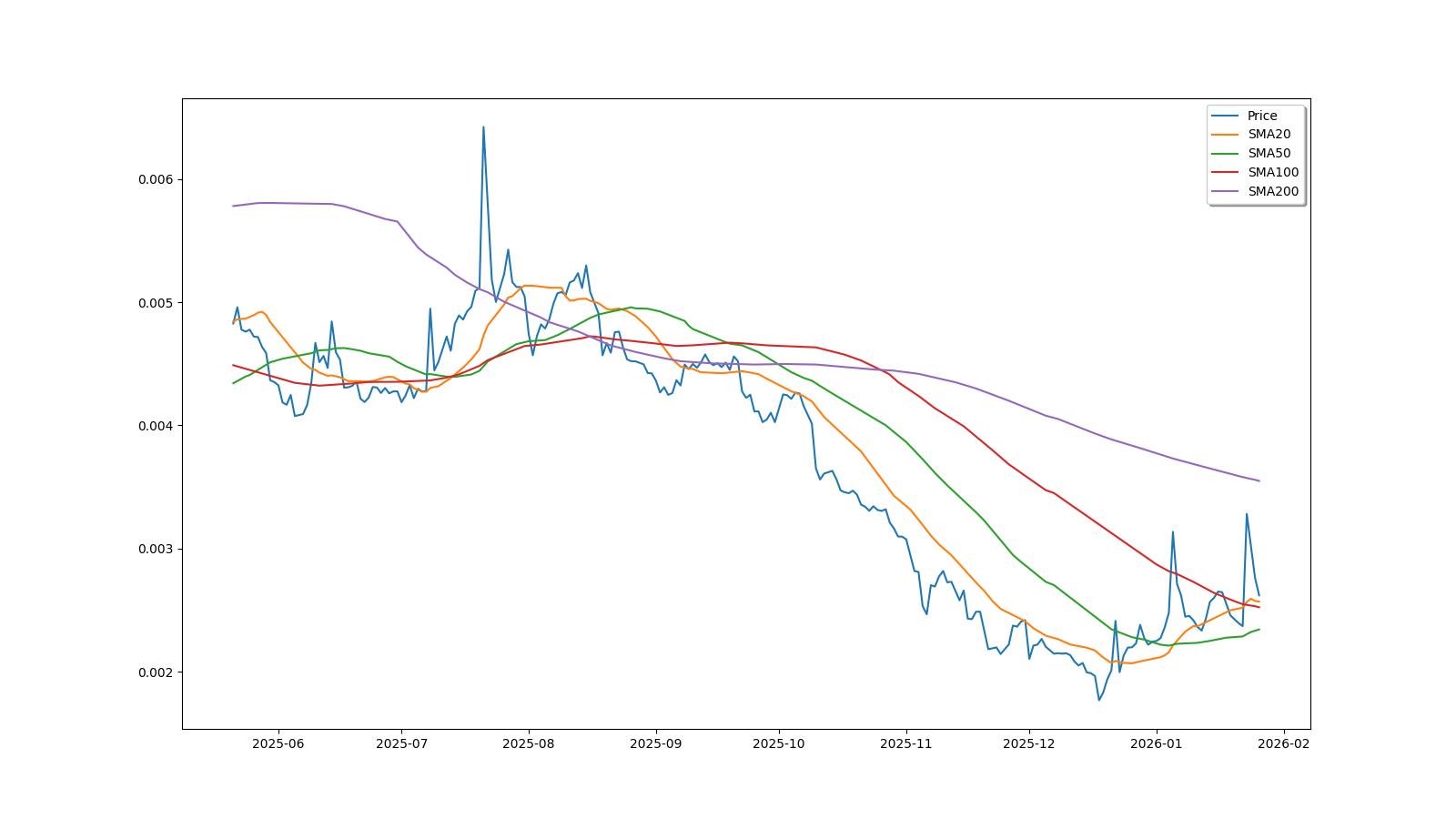ELYSIA Simple Moving Averages
