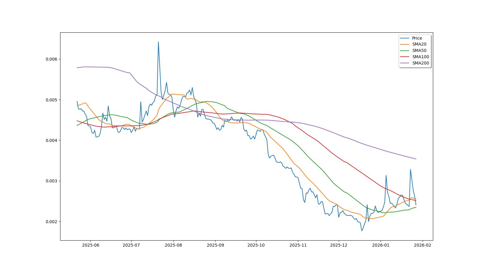 ELYSIA Simple Moving Averages